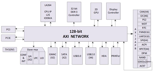 Многофункциональный процессор промышленного применения 2K0500 от Loongson